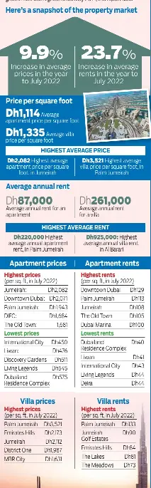 DUBAI SEES HIGHEST RENTAL GROWTH RATE SINCE MAY 2014 - PressReader
