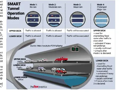 SMART Tunnel, wayward rain - PressReader