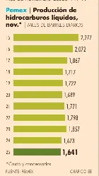 Bombeo de crudo Pemex hila 23 meses a la baja - PressReader