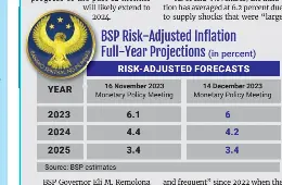BSP assures price stability, resilient banking system - PressReader