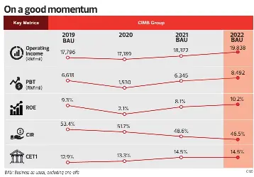 CIMB BACK ON A STRONGER FOOTING - PressReader