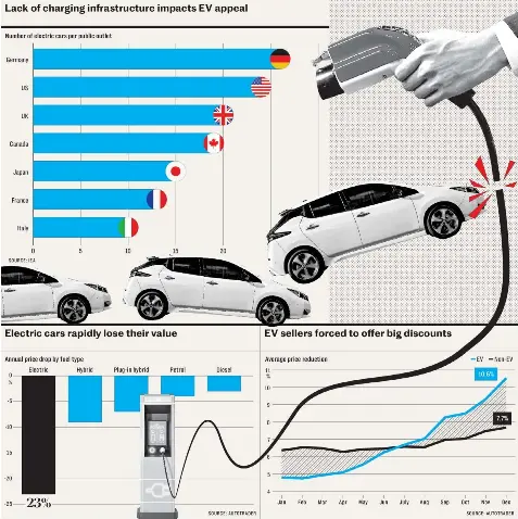 Why big fleet buyers are in reverse gear on electric cars - PressReader