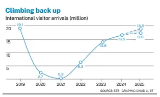 Singapore’s 2025 tourism receipts to exceed pre-covid levels, but arrivals still playing catch ...