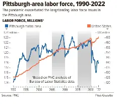 Without more workers, Pittsburgh employment levels may never return to ...