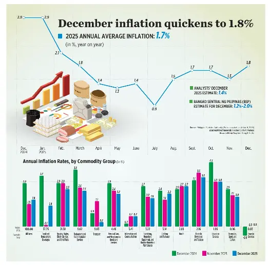 Inflation eases to 1.7% in 2025, slowest in 9 years - PressReader