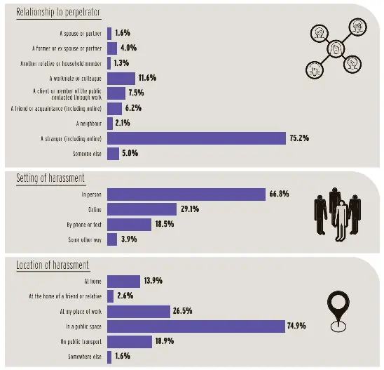SEXUAL HARASSMENT AFFECTED ONE IN FOUR YOUNG WOMEN LAST YEAR - PressReader