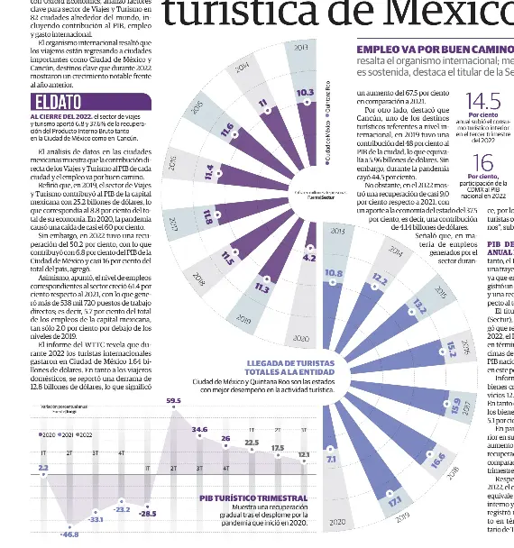 CDMX y Cancún, líderes en recuperaci­ón turística de México - PressReader