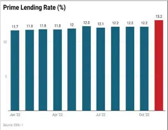 At 13.17%, Prime Lending Rate Hits 23-month High - PressReader
