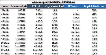 O Novo IRT vai proteger rendimento­s mais baixos - PressReader