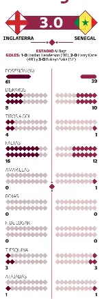 Inglaterra sigue invicto tras golear a Senegal - PressReader
