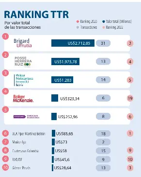Las líderes en fusiones y adquisicio­nes del ranking TTR - PressReader