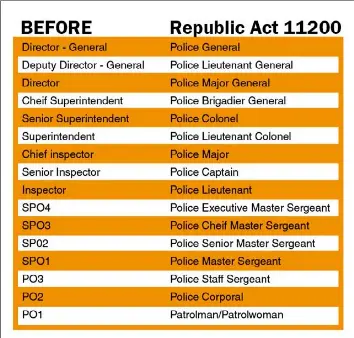 DILG welcomes PNP’s new rank classifica­tion, thanks PRRD, Congress for ...