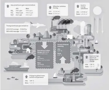 Global Warming Is Accelerati­ng at an Unpreceden­ted Pace - PressReader