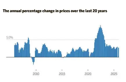 Dec. inflation cooled slightly but remains above Fed’s target - PressReader