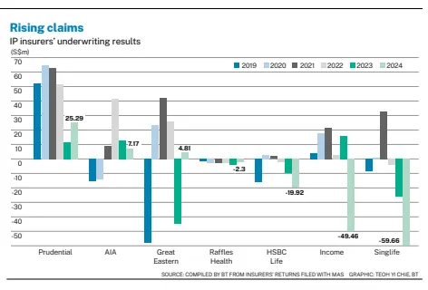 Surge in claims drag some Integrated Shield insurers into the red ...