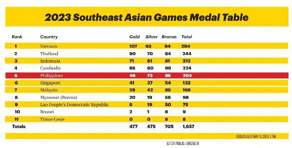PH boxing team takes home 4 gold medals at SEA Games - PressReader