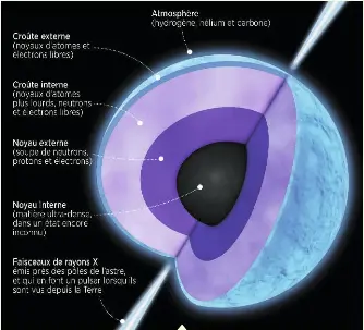 Des supersolid­es dans la structure interne des étoiles à neutrons ...