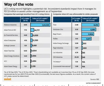 The curious case of LIC’s voting on RIL, Adani resolution­s - PressReader