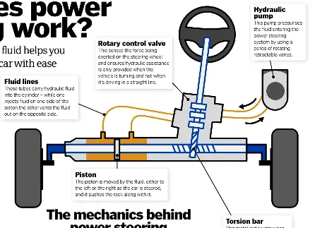 The mechanics behind power steering - PressReader