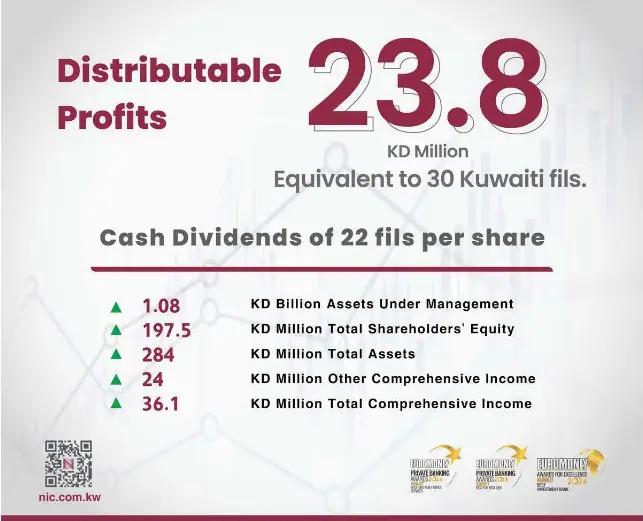 Profits increase 193% over 2023 • Company recommends a cash dividend of 22 fils per share ...