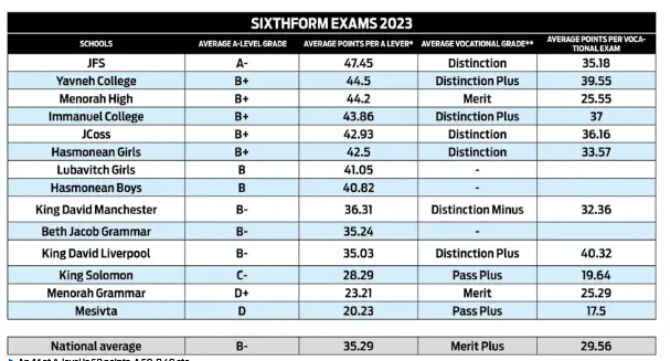 JFS ranks as the top Jewish school for A-levels - PressReader