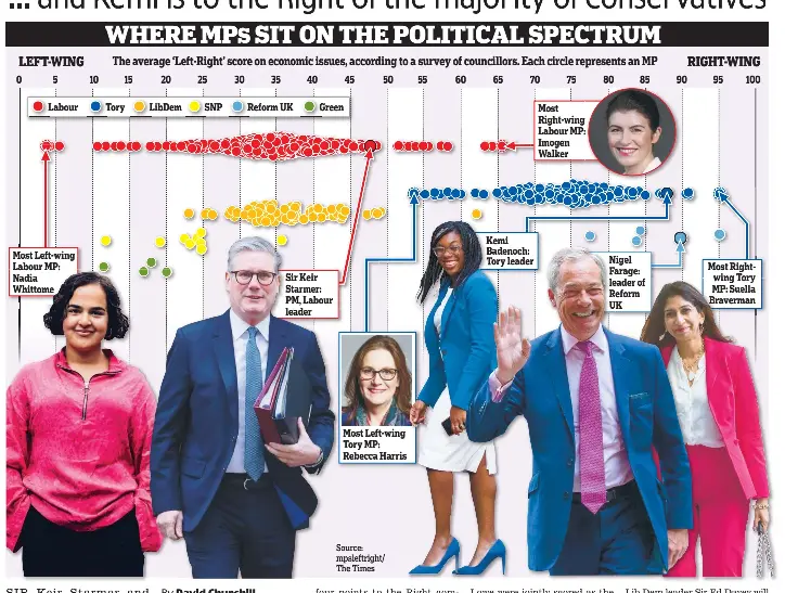 How most Labour MPs are more Left-wing than PM - PressReader