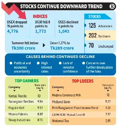 Stocks slide further amid waning confidence - PressReader