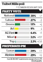 NZ First continues to rise in polls - PressReader