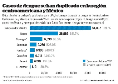 SOSPECHAS DE DENGUE SE CONCENTRAN EN 27 MUNICIPIOS - PressReader