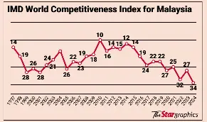 Competitiv­eness ranking: An objective perspectiv­e - PressReader