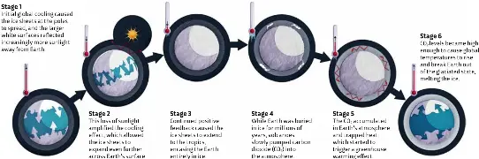 WHAT IS THE SNOWBALL EARTH HYPOTHESIS? - PressReader