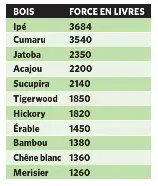 LA DURETÉ DES ESSENCES DE BOIS SELON L’ÉCHELLE DE JANKA - PressReader