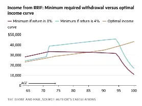 Minimum RRIF withdrawal rates burden centenaria­ns - PressReader