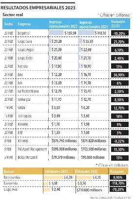 Ecopetrol, Sura y Argos se mantienen en los de mayores ingresos - PressReader