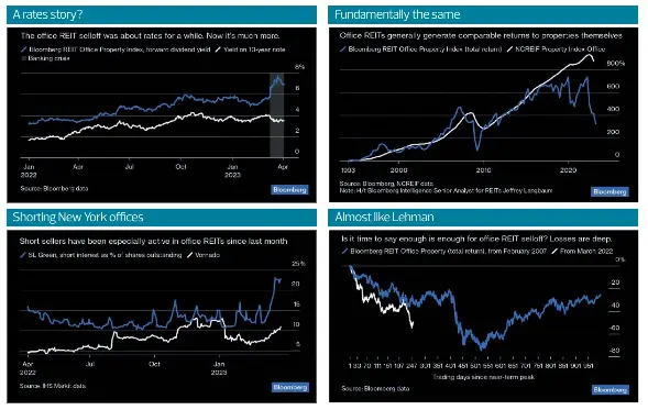 REIT watch: Are offices truly worth as little as REITs imply? - PressReader