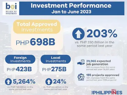BOI-approved investment­s soar 203% - PressReader