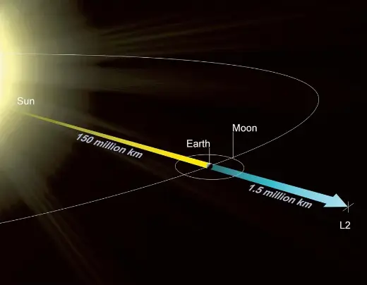 What are the Lagrange points and why is Aditya-L1 headed to one ...