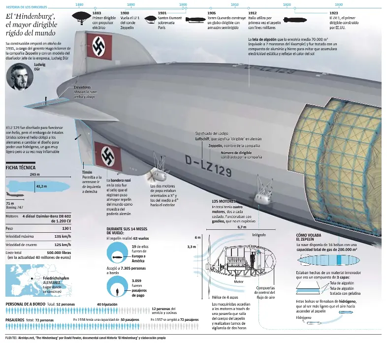 La gran era de los zepelines - PressReader