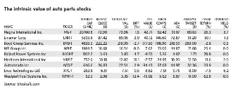 Are Canadian auto parts stocks undervalue­d amid the Chinese EV storm ...