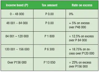 New PAYE tables and new taxes commence - PressReader