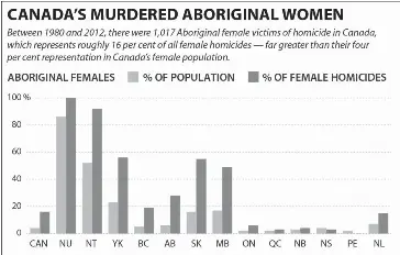Missing and murdered Indigenous Women in Canada and Grassroots ...