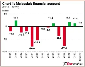 Ringgit’s misfortune­s driven by investment flows - PressReader