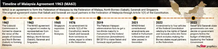 Timeline of Malaysia Agreement 1963 (MA63) - PressReader