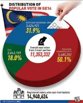 Pakatan wins popular vote - PressReader