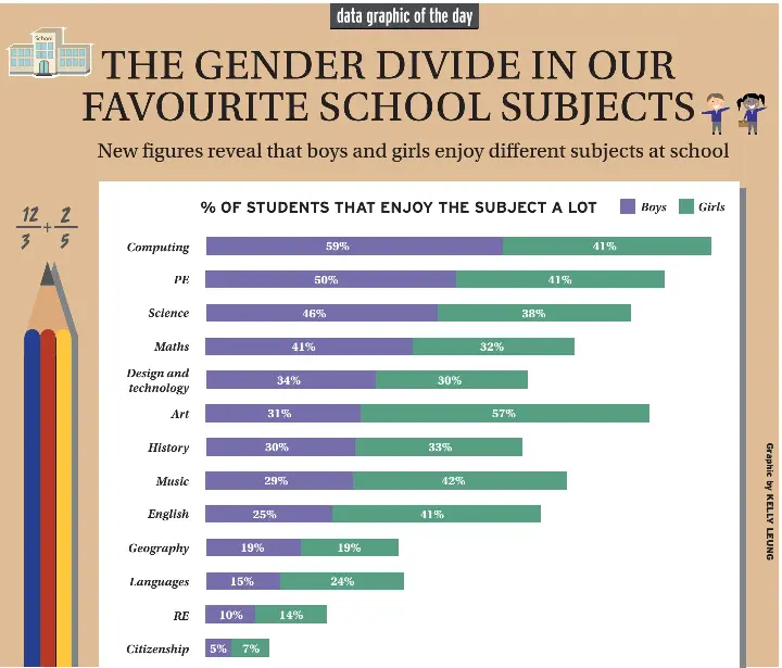 THE GENDER DIVIDE IN OUR FAVOURITE SCHOOL SUBJECTS - PressReader