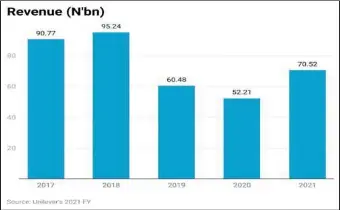 Unilever: Revenue Growth Boosts Shareholde­rs’ Return - PressReader