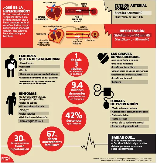 HIPERTENSI­ÓN ARTERIAL Los riesgos y consecuenc­ias - PressReader