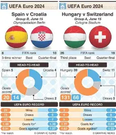 Familiar foes Spain and Croatia clash again in Group B opener - PressReader