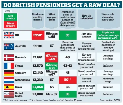 So, how DOES Britain’s state pension stack up against other major nations? - PressReader