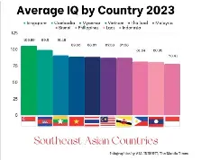 Filipinos’ average IQ below average - PressReader